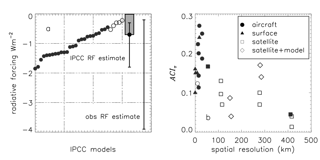 ASR - Atmospheric System Research