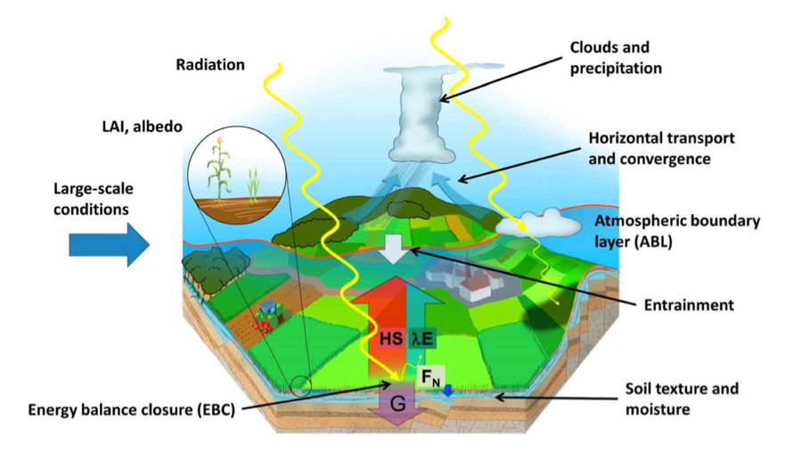 ASR - Atmospheric System Research