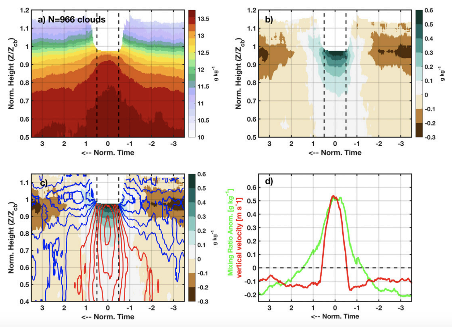 ASR - Atmospheric System Research