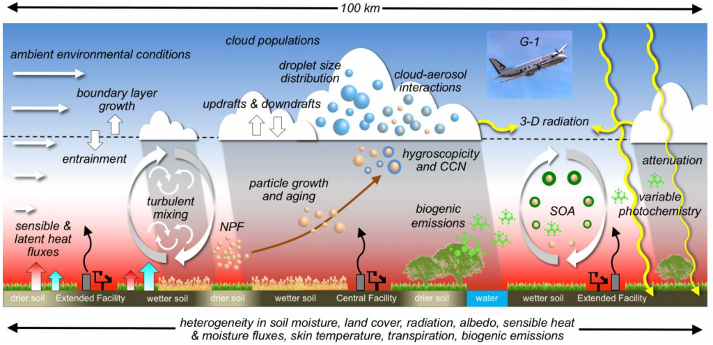 ASR - Atmospheric System Research